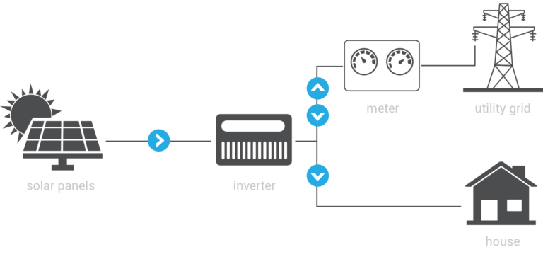 On-Grid System – Alternative Power Solutions Inc.